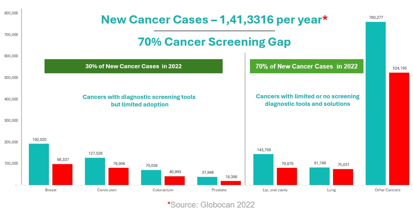 Medidect India – A Unit of Millennium Oncology India Private Limited